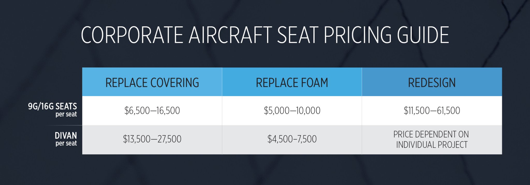 What Does It Cost to Refurbish Private Jet Seats? - C&L Aero