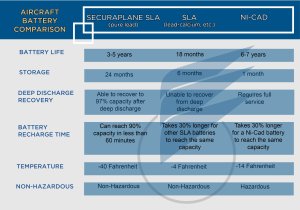Securaplane SLA Batteries Vs Ni-Cad & Other SLA Batteries - C&L Aero